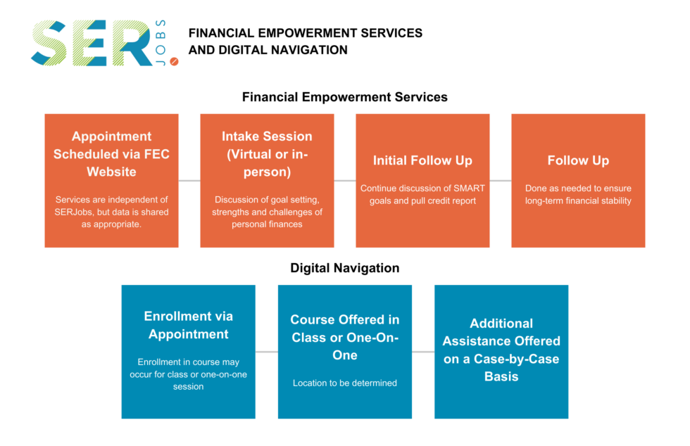 APPLY FOR SERVICES | SERJobs
